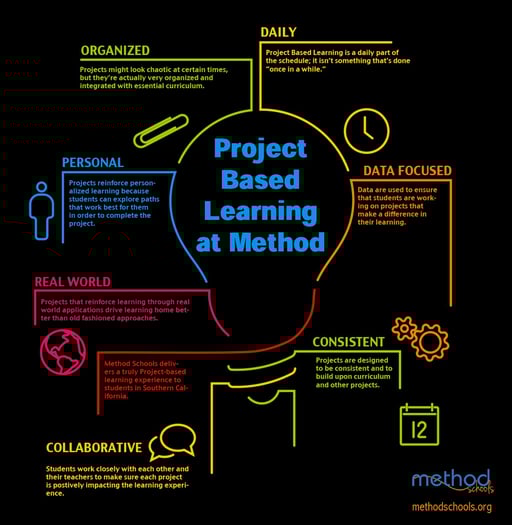 Focus on Project Based Learning: Evolving Pedagogy in Education