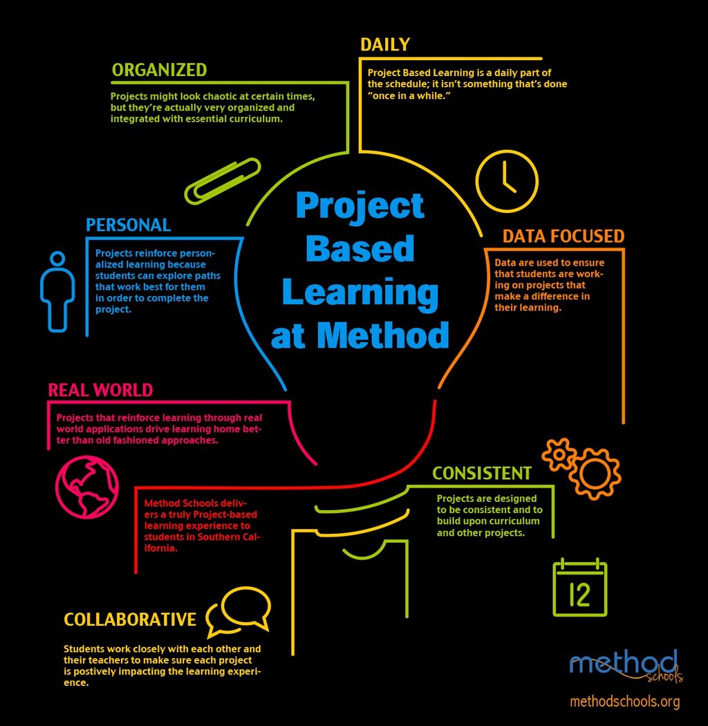 Focus on Project Based Learning: Evolving Pedagogy in Education